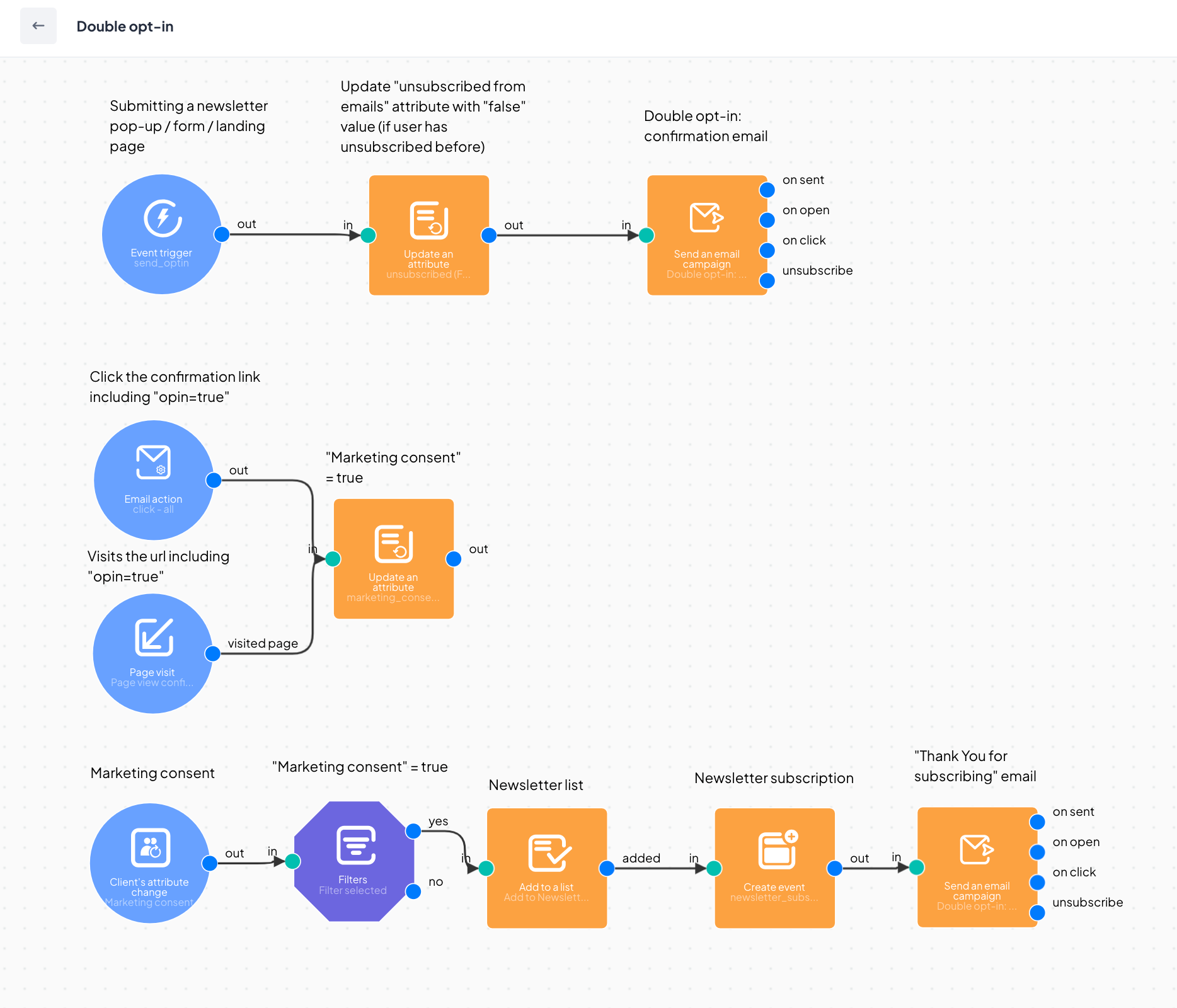 How to implement Double Opt-in process | User.com Documentation